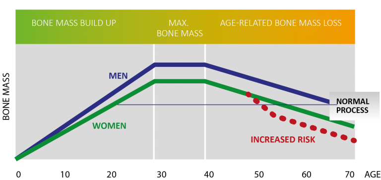 Bone Mineral Density – Marodyne LiV